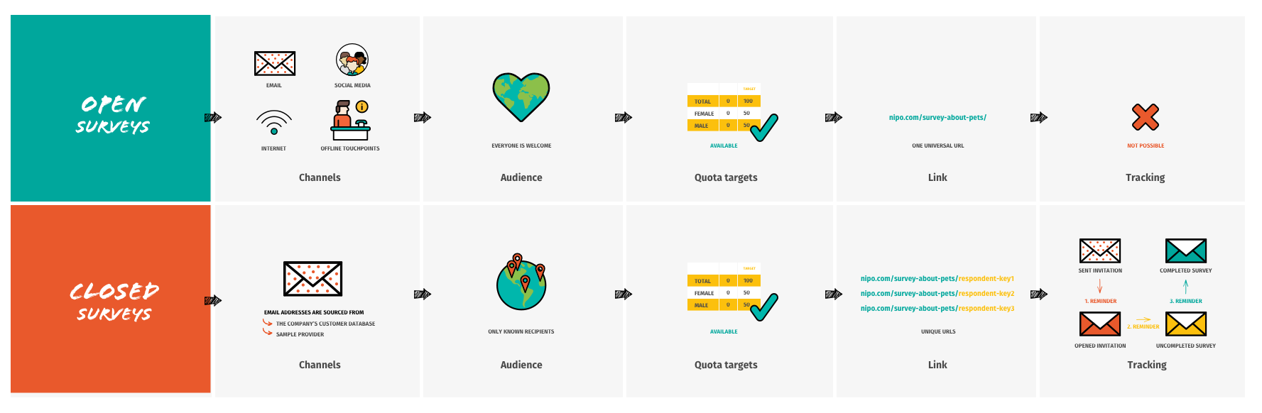 Best practice: Online survey distribution · NIPO survey solutions